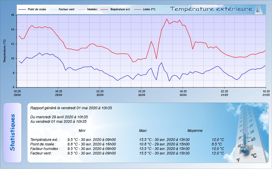 Météo - graphique de la température